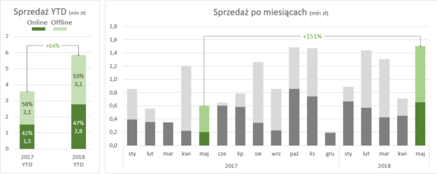 wykres kolumnowy (column chart) Excel – SkuteczneRaporty.pl wykres kolumnowy (column chart) Excel – SkuteczneRaporty.pl